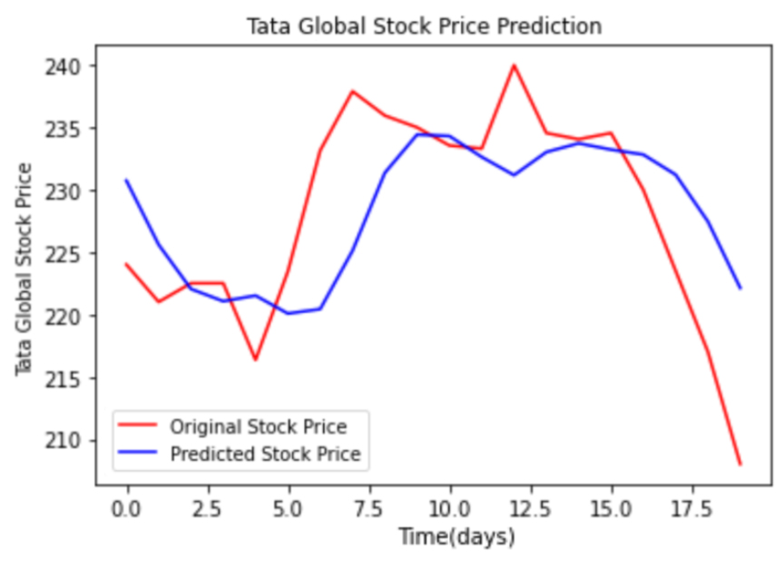 GitHub - ayan-haque/Stock-Price-Forecasting-with-Deep-Learning-and-LSTM