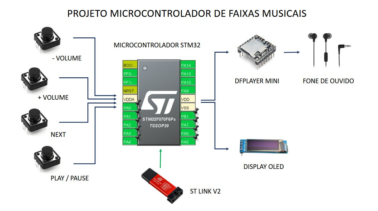 GitHub - Projetos-Faculdade-Eng-Comp/MP3-Player: Projeto final da disciplina de Microprocessados ...