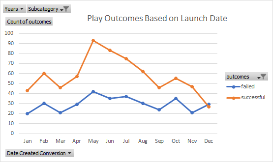 GitHub - Kara4Sea/kickstarter-analysis: Analysis on Kickstarter data to find trends