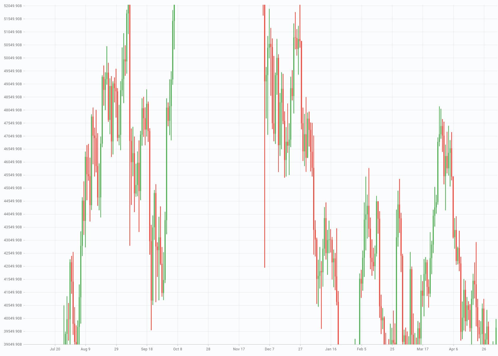 Changing intervals on graph axis · Issue #830 · syncfusion/flutter-examples · GitHub