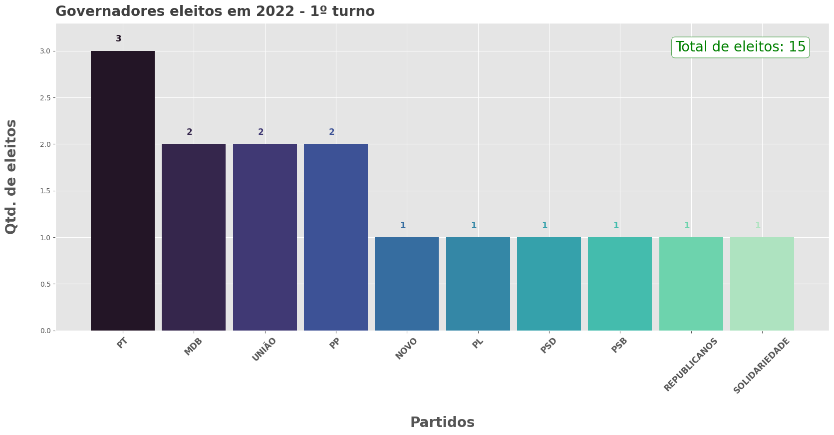 GitHub - mtsantinello/Projeto-Eleicoes-2022-1-Turno: Projeto de análise de dados do resultado do ...
