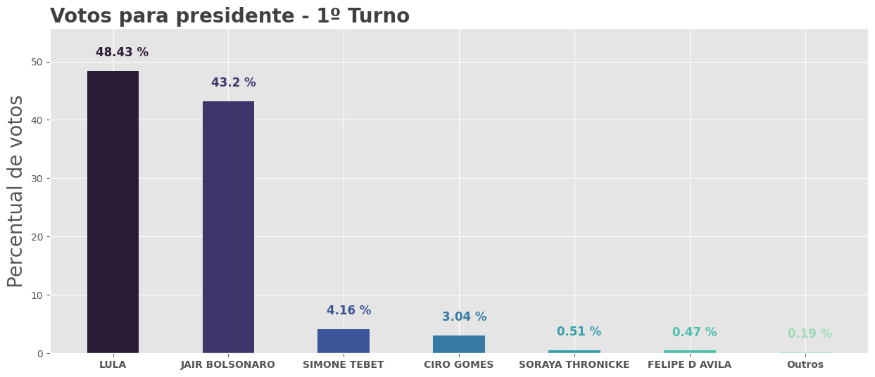 GitHub - mtsantinello/Projeto-Eleicoes-2022-1-Turno: Projeto de análise de dados do resultado do ...