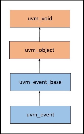 UVM Event - mounakumar/experiment GitHub Wiki
