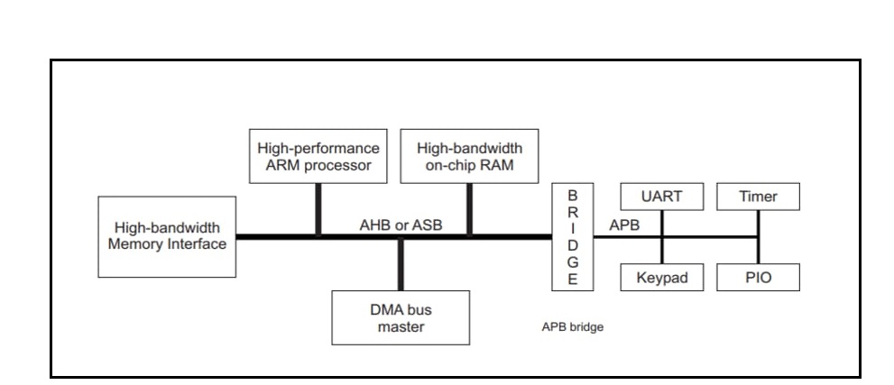 APB protocol Architecture - nancydimri/apb-protocol-architecture ...