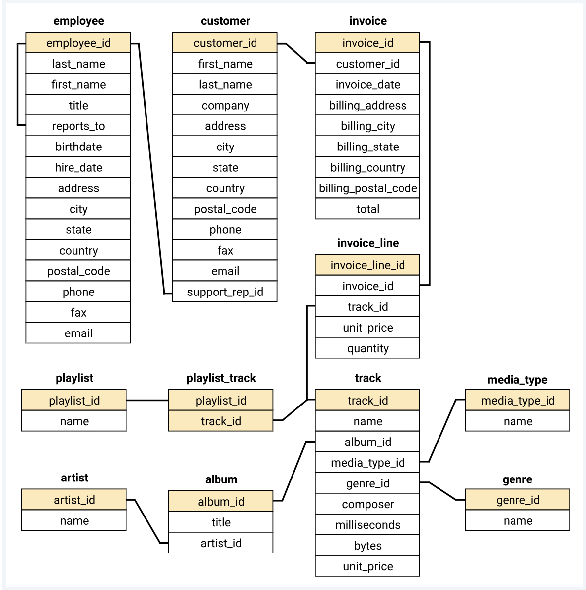 GitHub - SourajitD/Music_Store_Data_Analysis