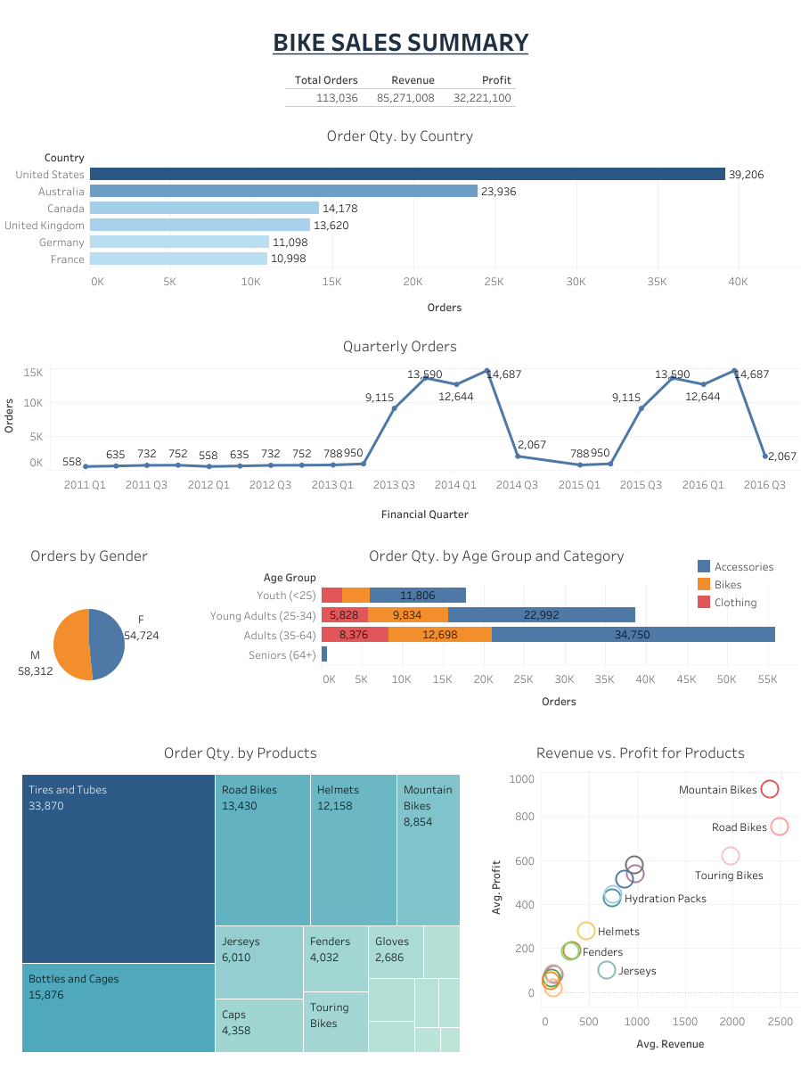 GitHub - SourajitD/Bike_Sales