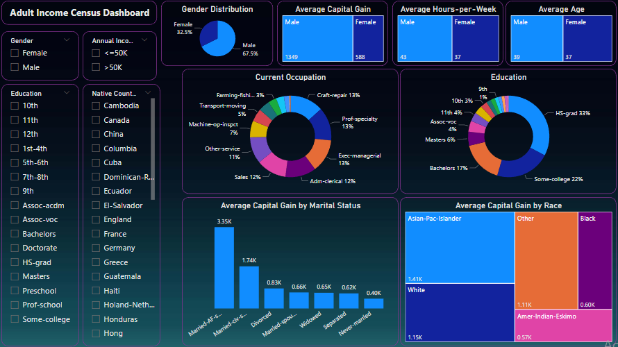 GitHub - SourajitD/Adult-Income-Census: Adult Income Census Dashboard ...