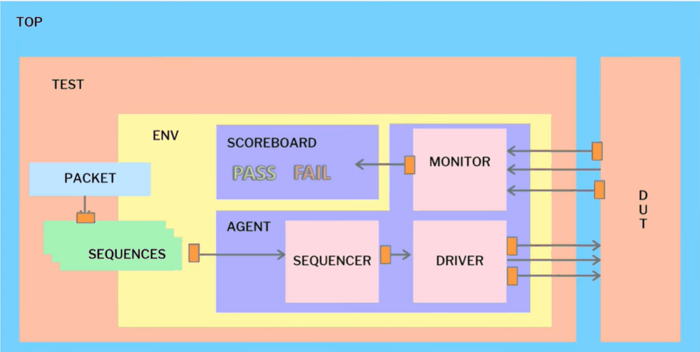 01. UVM Introduction - mbits-mirafra/UVMCourse GitHub Wiki
