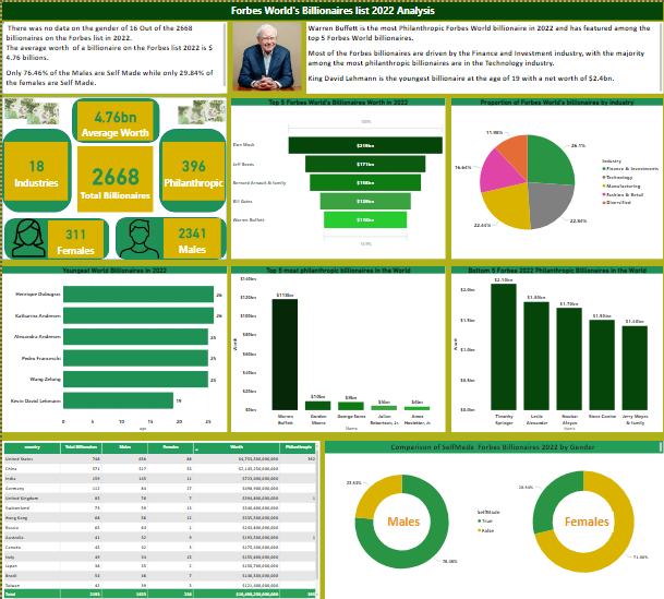 GitHub - Jane-Wangari/Forbes-2022-Analysis: Forbes 2022 Billionaires Analysis