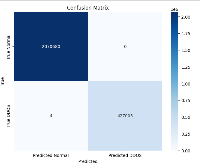 GitHub - KolanHarsha/DDos-detection-Using-Machine-Learning ...