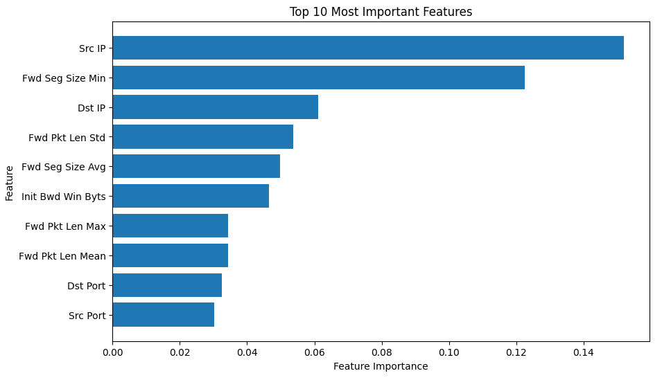 GitHub - KolanHarsha/DDos-detection-Using-Machine-Learning: Distribution denial of service ...