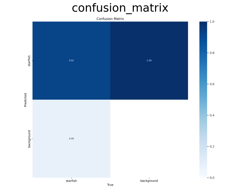 GitHub - lunaSnowflake/StarFish-Object-Detection: Star-Fish Detection