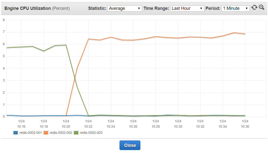 Redis node failover triggers 30x spike in Commands to the failover shard (using RBatch object ...