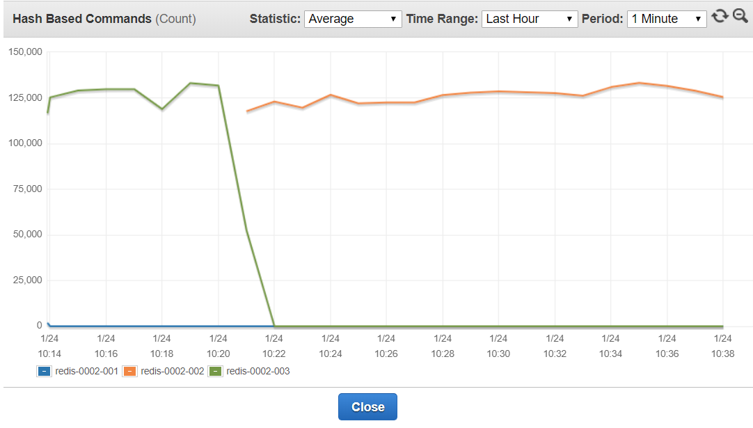 Redis node failover triggers 30x spike in Commands to the failover shard (using RBatch object ...