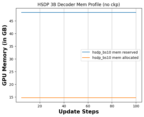 Frequent Hsdp Distributed Checkpointing Leads To Gpu Oom Errors · Issue 103884 · Pytorch