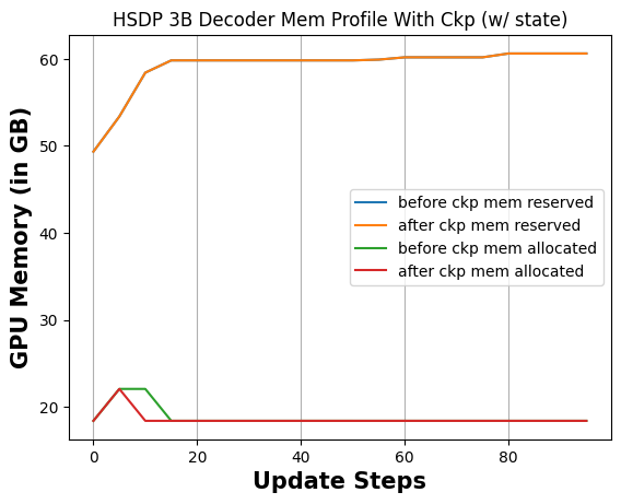 Frequent Hsdp Distributed Checkpointing Leads To Gpu Oom Errors · Issue 103884 · Pytorch