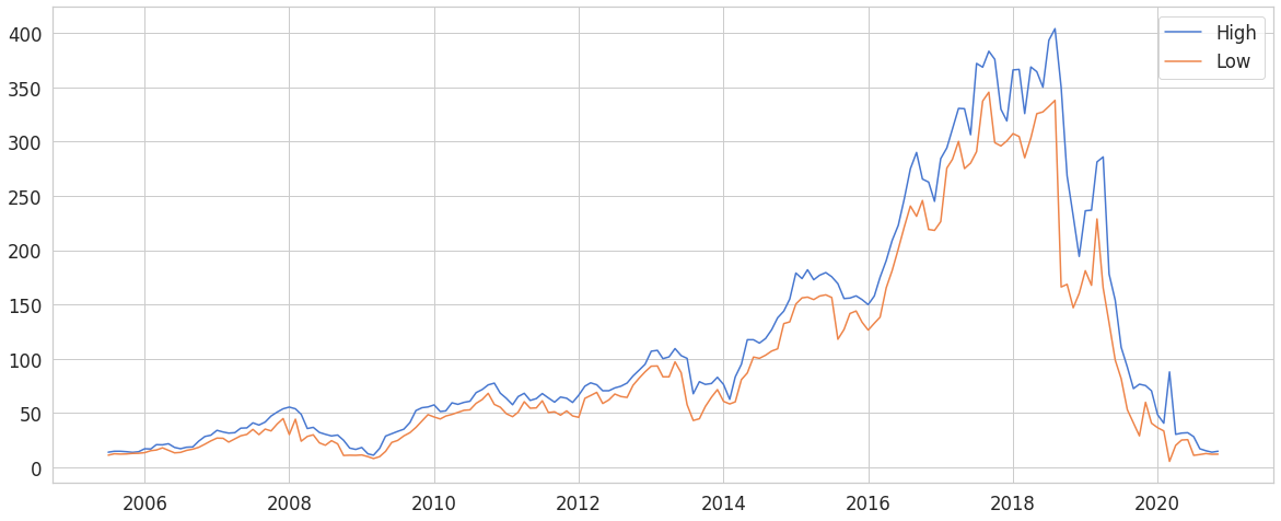 GitHub - Amitha-sridhar/ML_capstone-project_yes-bank_stock-closing-prediction