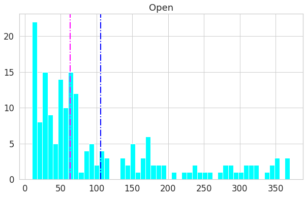 GitHub - Amitha-sridhar/ML_capstone-project_yes-bank_stock-closing-prediction