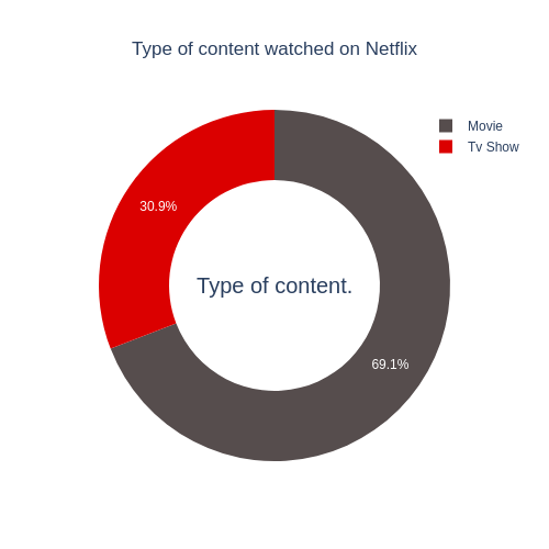 GitHub - abhikr1302/Netflix_Movies_and_TV_Shows_Clustering