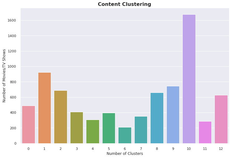 GitHub - abhikr1302/Netflix_Movies_and_TV_Shows_Clustering
