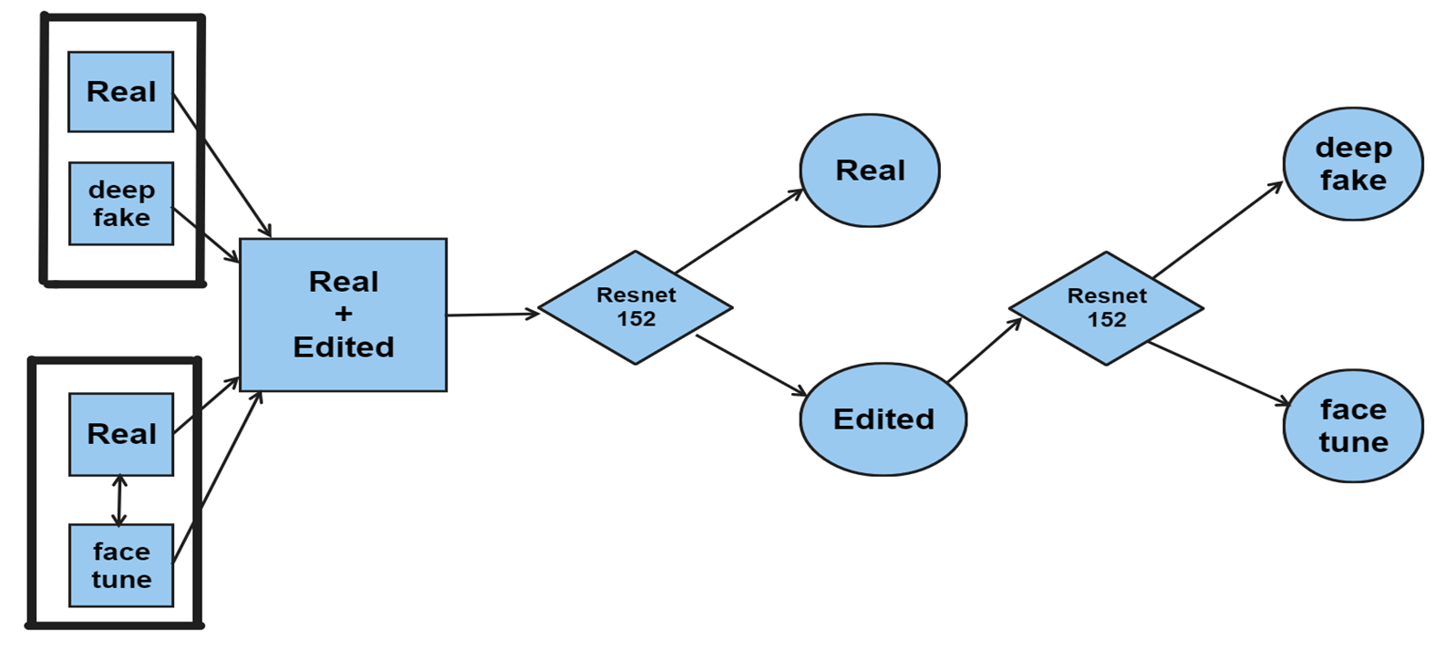 GitHub - NehaBardeDUKE/IDS_final: Editing Detection