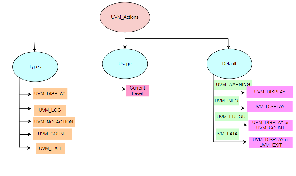 03.Reporting - mbits-mirafra/UVMCourse GitHub Wiki