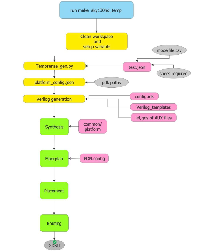 GitHub - aashish-tiwary/openFaSoC