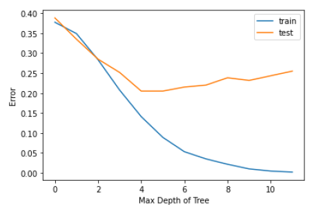 GitHub - SrabaniHaldar/Training-Decision-Tree-vs-Random-Forest-on-the-Madelon-dataset