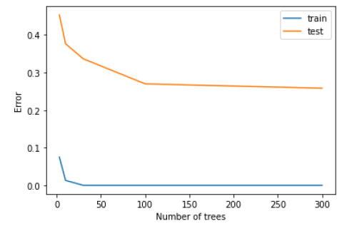 GitHub - SrabaniHaldar/Training-Decision-Tree-vs-Random-Forest-on-the-Madelon-dataset