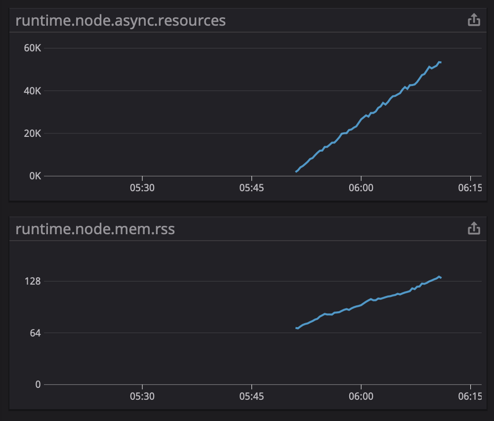 Memory leak in latest version of dd-trace · Issue #759 · DataDog/dd ...