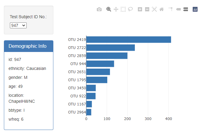 GitHub - Kpfloogs/KP_Belly_Button_Challenge: Module 12 challenge for bootcamp