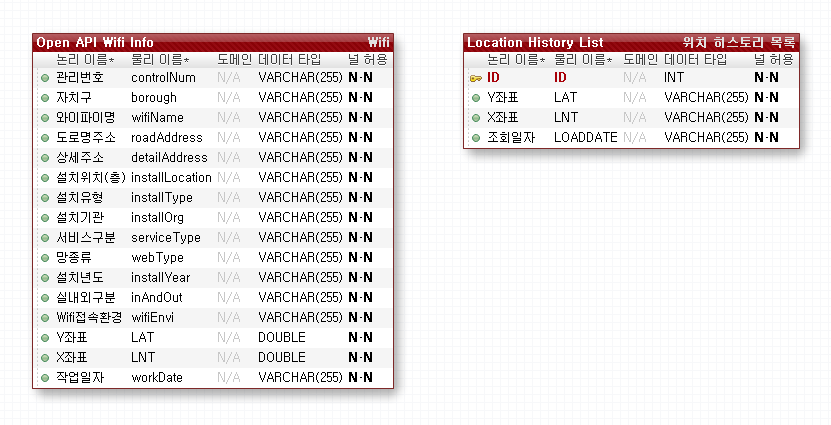 GitHub - codesche/openWifiProject-zerobase-part1: 위치 기반 공공 와이파이 정보 제공 웹서비스