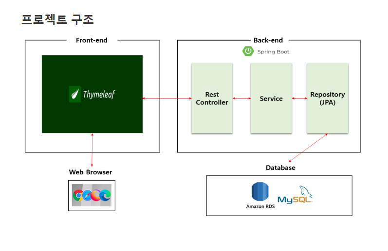 GitHub - codesche/BoardProject