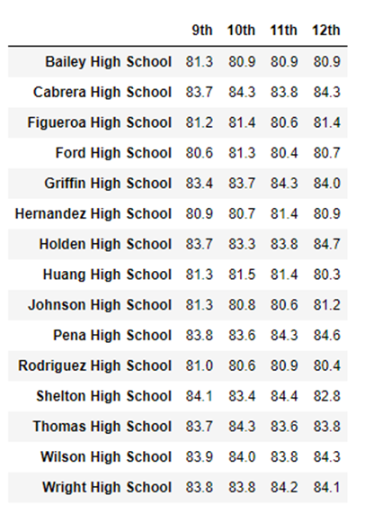 GitHub - Hecgithub/School_District_Analysis