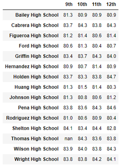 GitHub - Hecgithub/School_District_Analysis