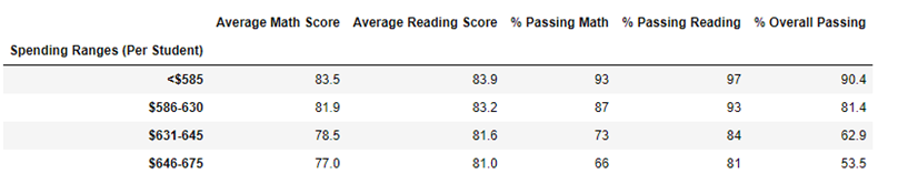 GitHub - Hecgithub/School_District_Analysis