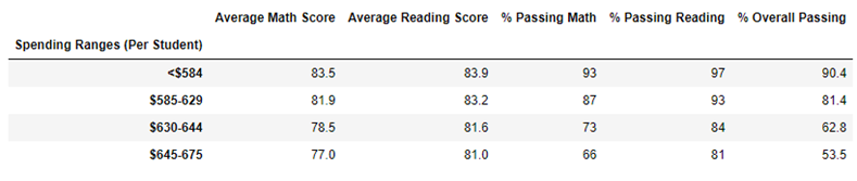 GitHub - Hecgithub/School_District_Analysis
