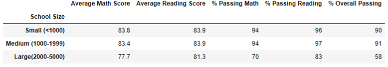 GitHub - Hecgithub/School_District_Analysis
