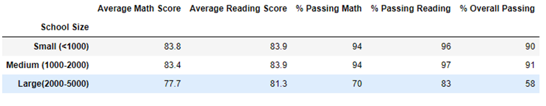 GitHub - Hecgithub/School_District_Analysis