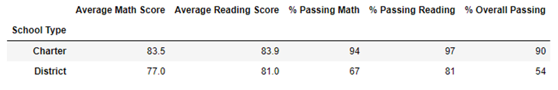 GitHub - Hecgithub/School_District_Analysis