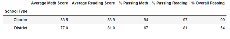 GitHub - Hecgithub/School_District_Analysis