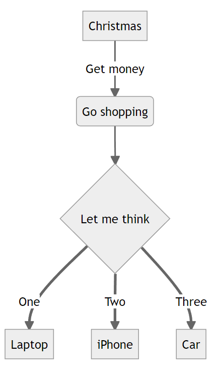 Flowcharts Arrow Is Too Small With Mermaid V943 · Issue 4266 · Mermaid Jsmermaid · Github 
