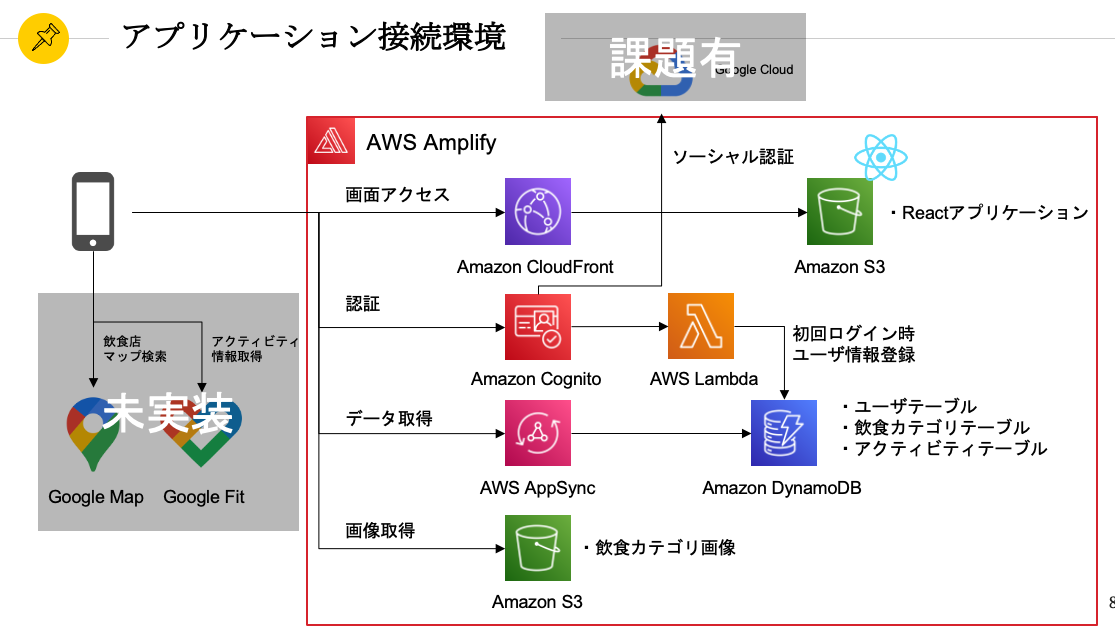 基盤構成概要 - nri-3-bulbasaur/menzaifu GitHub Wiki