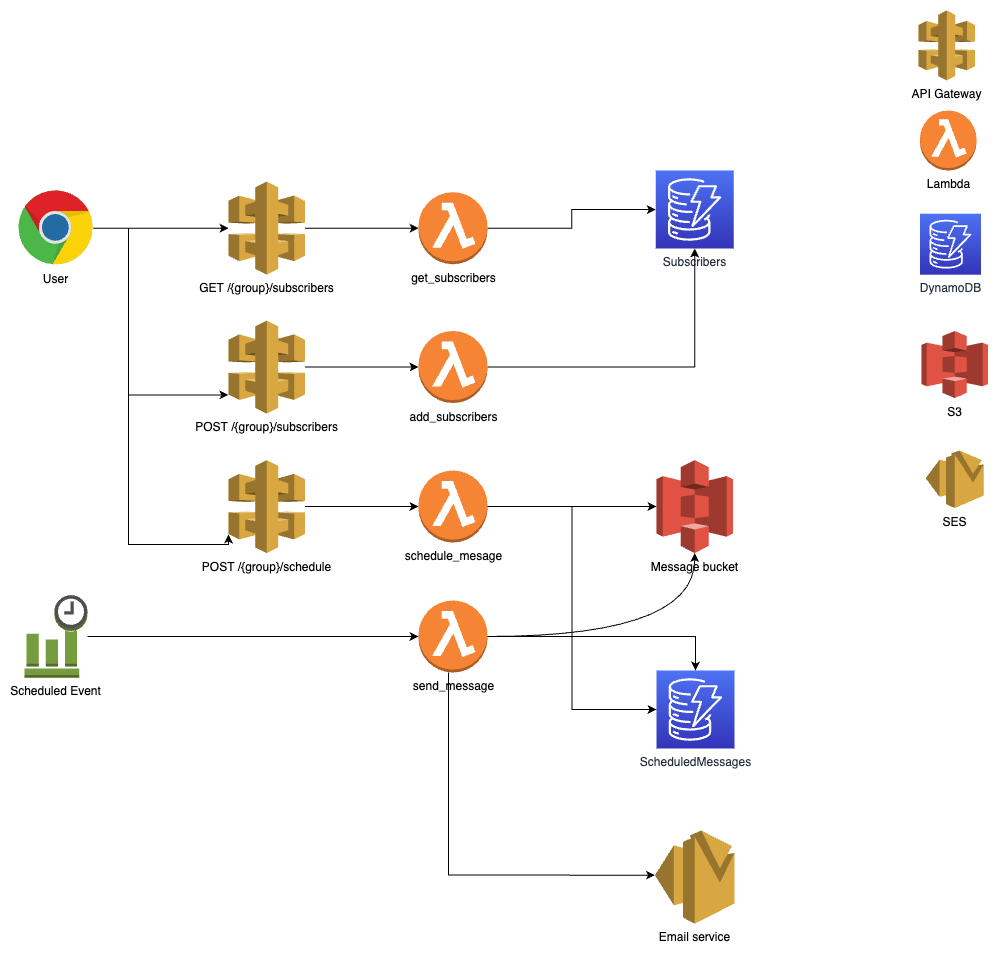 GitHub - fun-with-serverless/building-serverless-using-iac: Ever wanted to create your own ...