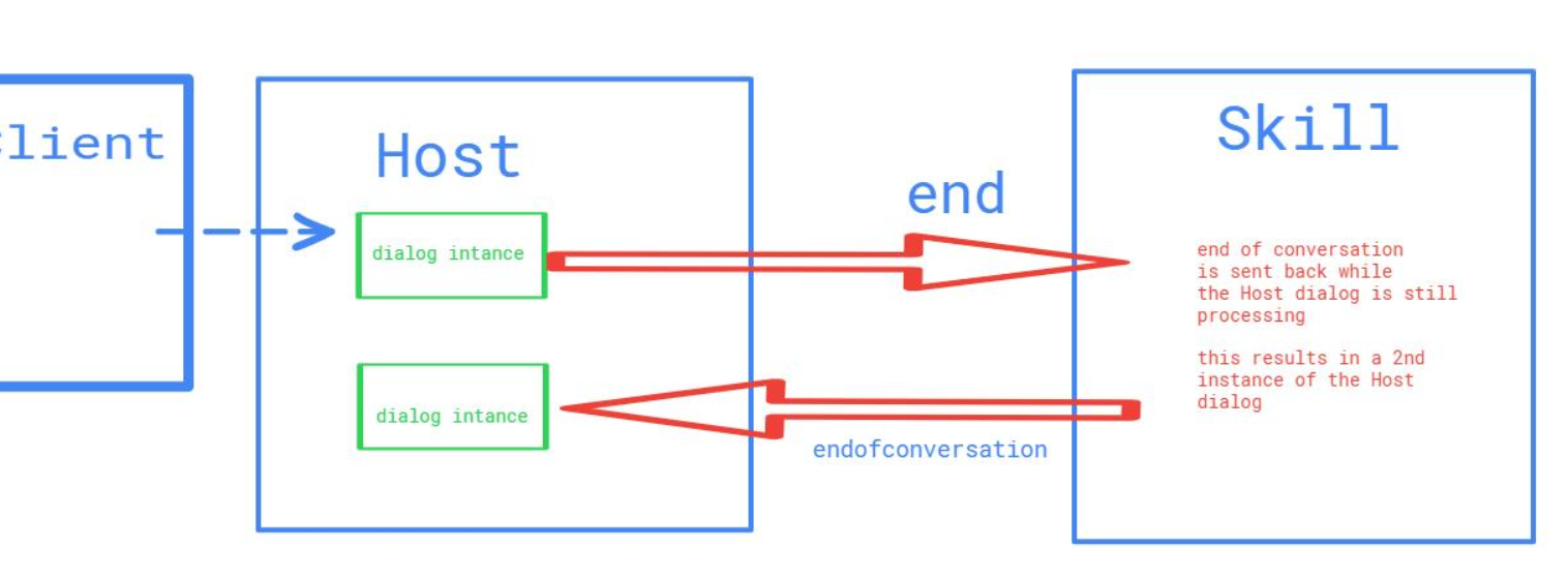 Skill Dialog processes incoming activities from the skill while still ...