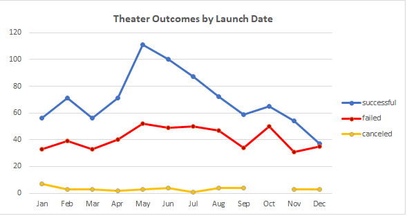 GitHub - phuongltb/kickstarter-analysis: Performing analysis on Kickstarter data to uncover trends