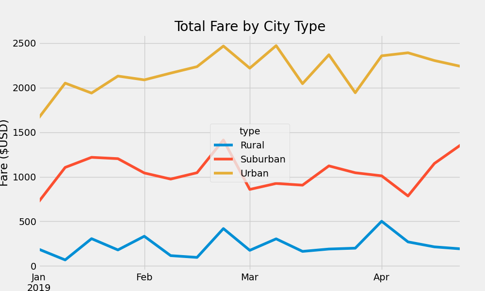 Github Phuongltbpyberanalysis Visualizing Ride Sharing Data Using Python Pandas And