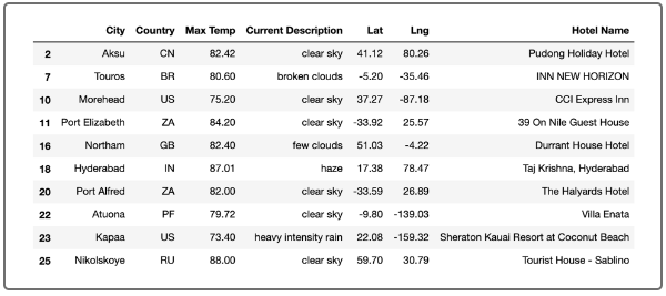 GitHub - phuongltb/World_Weather_Analysis