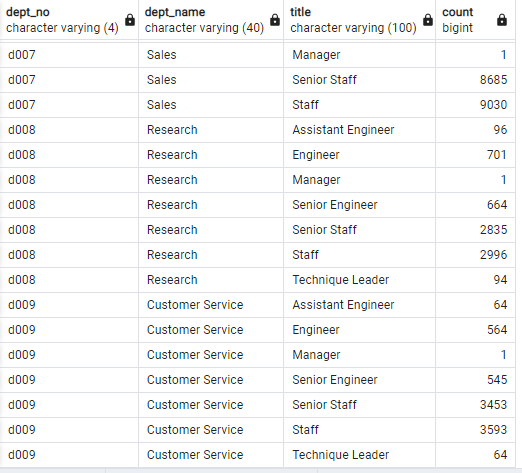 GitHub - phuongltb/Pewlett-Hackard-Analysi: Employee Database with SQL