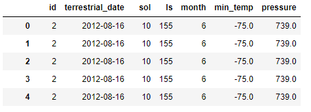 GitHub - phuongltb/Mission-to-Mars: Perform web scraping, collect necessary data, and analysis ...